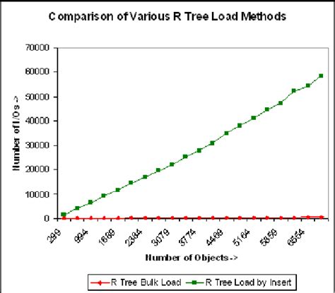 Figure 1 From Comparison Of R Tree Mvr Tree And Tpr Tree Semantic