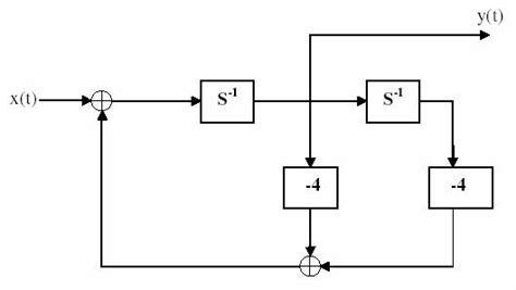 The Laplace Transform Solution