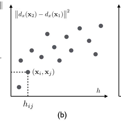 a dx x2 − dx x1 and h b empirical variogram cloud c variogram