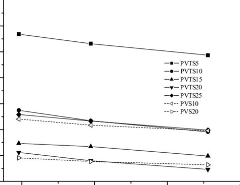 Arrhenius Plot For Proton Conductivity Download Scientific Diagram
