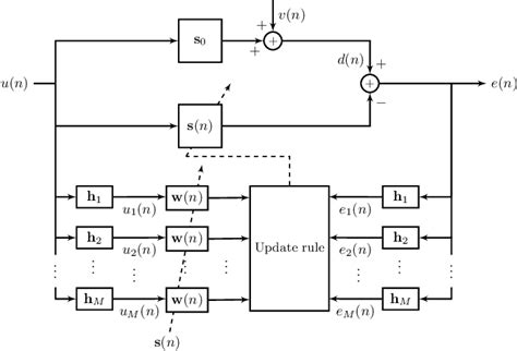 Figure 1 From A Generalized Proportionate Type Normalized Subband Adaptive Filter Semantic Scholar