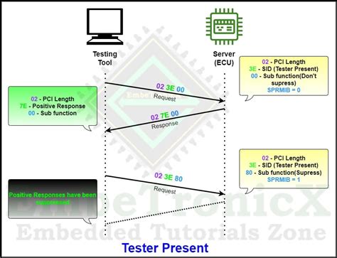 Diagnostics And Communication Management Uds Protocol Guide