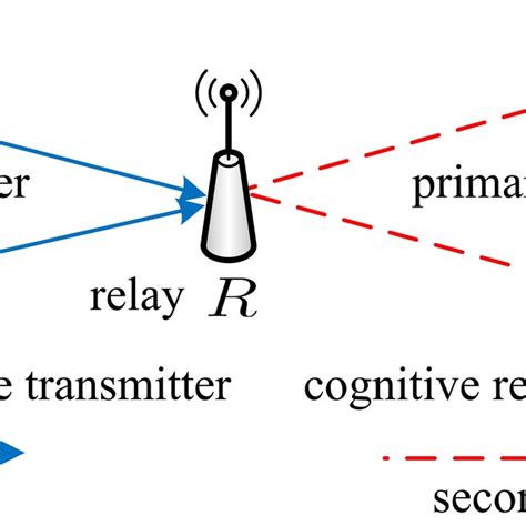 The System Model Of Cognitive Relay Noma Networks Download Scientific Diagram