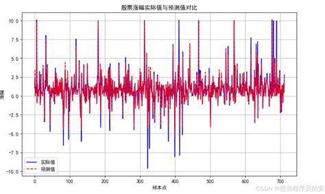 股票数据集机器学习训练（全免费！） Csdn博客