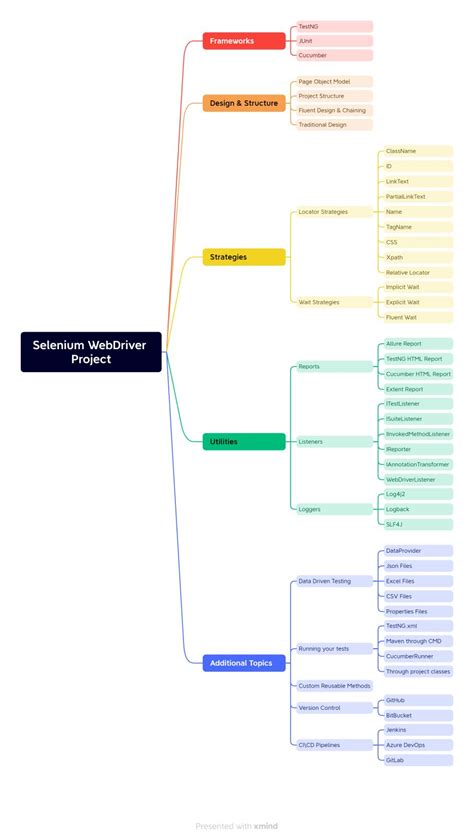 Mostafa Agamy On Linkedin Selenium Webdriver Project Keypoints Still
