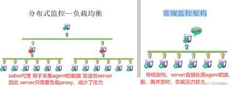 Zabbix第二部分:基于proxy分布式部署实现web监控和zabbix Ha集群的搭建 Zabbix第二部分:基于proxy分布式部署实现web监控和zabbix Ha集群的搭建