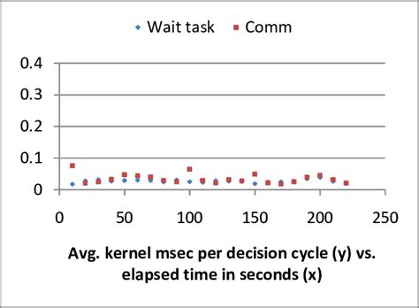 Kernel Execution Time Results For The Comm Agent Download Scientific