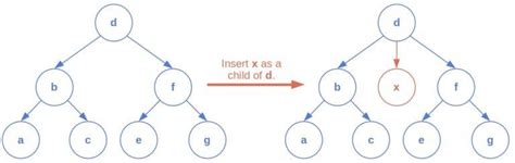 Tree Edit Distance Baeldung On Computer Science