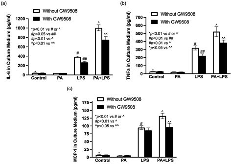 Gpr40 Gpr120 Agonist Gw9508 Improves Metabolic Syndrome Exacerbated