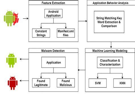 Figure 1 From Machine Learning Assisted Signature And Heuristic Based