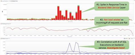 Diagnosing Common Database Performance Hotspots In Our Java Code