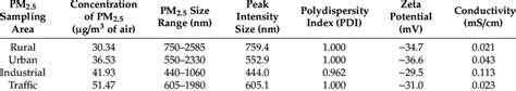 Characteristics Of Fine Particulate Matter Pm 2 5 Samples