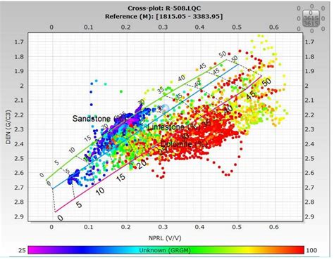 neutron density cross plot 3 3 water saturation sw