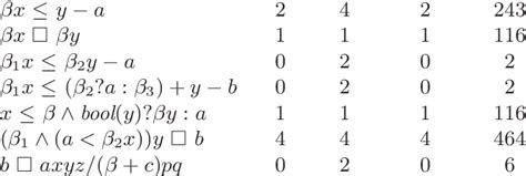 Inequality Patterns With Boolean Terms Pattern Min Max Median Total