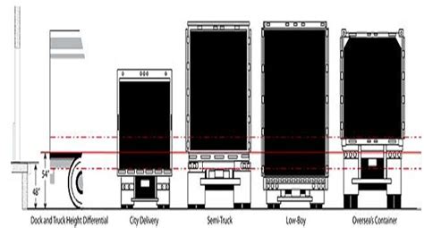Semi Truck Loading Dock Dimensions Semi Truck Loading Dock Dimensions