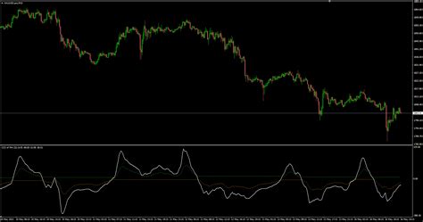 Free Download Of The Cci Of Moving Average With Dynamic Signal Lines