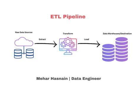 An End To End Etl Data Pipelines Using Aws Cloud Upwork