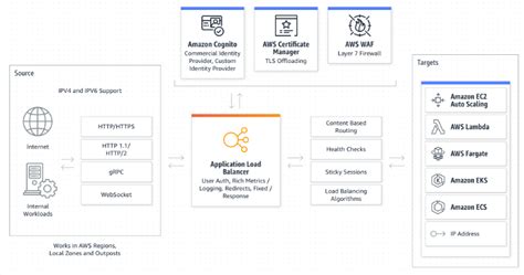 AWS SSL