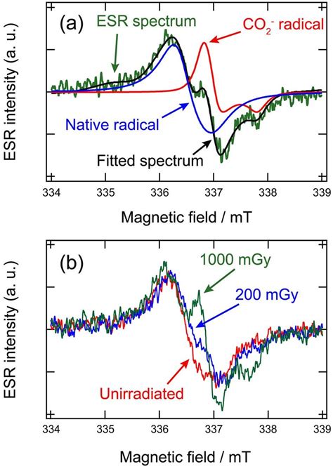A Typical Esr Spectrum Deconvoluted Spectra And A Fitted Spectrum