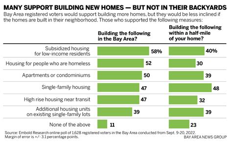 Build More Housing To Ease Crisis Poll Shows Bay Area Residents Resist
