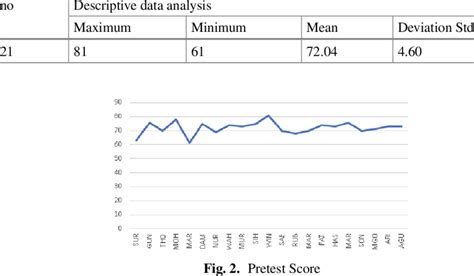 Descriptive Data Analysis Of Pretest Download Scientific Diagram