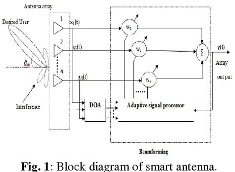 Figure 1 From Performance Analysis Of Smart Antenna Using Beam Forming Techniques Semantic Scholar