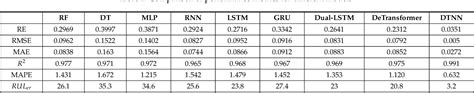 Table 2 From Remaining Useful Life Prediction Of Lithium Ion Batteries By Using A Denoising