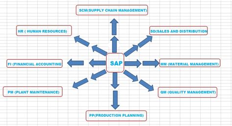 Sap Modules Diagram