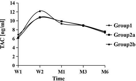 Impact Of Preoperative Complement Dependent Cytotoxicity Crossmatch On