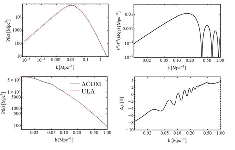 Left Plots Comparison Of The Linear Matter Power Spectrum Of The Λcdm Download Scientific
