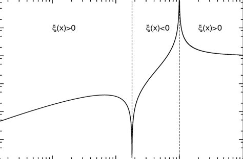 the function ξ x defined in the eq 17 download scientific diagram