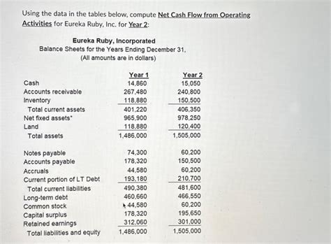 Solved Using The Data In The Tables Below Compute Net Cash