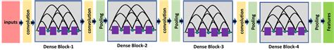 process of feature extraction from densenet 201 architecture download