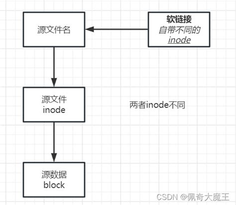 硬链接和软链接 软连接 硬链接 csdn博客