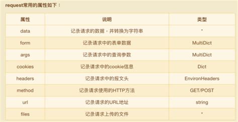 Flask获取请求参数 Wsg Python 博客园 Flask获取请求参数 Wsg Python 博客园