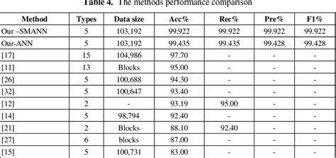 Table 4 From A Wearable Heartbeats Classification System Based On A New