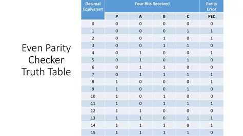 Parity Generator And Parity Checker Pptx Parity Generator And Parity Checker Pptx