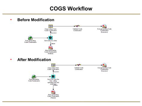 Cogs Account Generator Workflow Customization Ppt