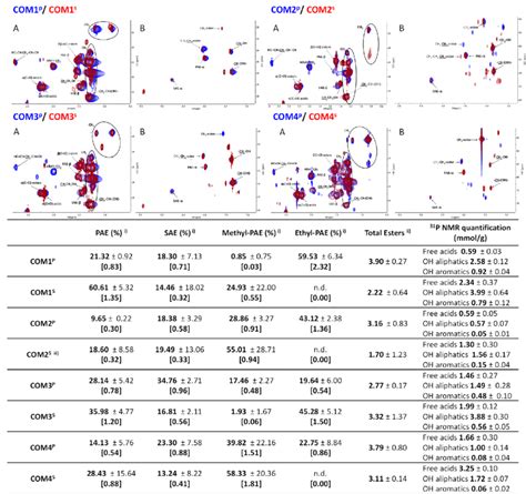 Spectral Characterization Of Each Com Hsqc Spectra Detailing The