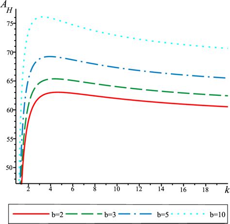 Figure 1 From Distorted Static Black Holes With A Bubble Semantic Scholar