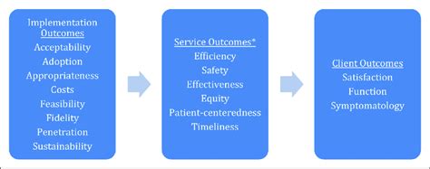Types Of Outcomes In Implementation Research Note Institute Of