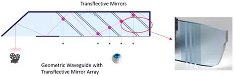 Principle And Characteristics Of Geometric Optical Waveguide Displaymodule Principle And Characteristics Of Geometric Optical Waveguide Displaymodule