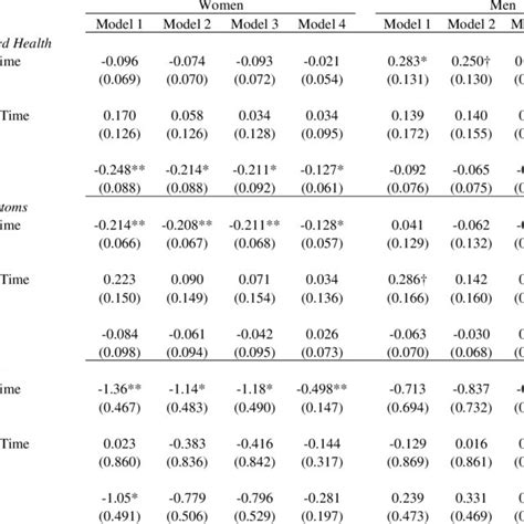 Selected Unstandardized Coefficients From Ols Regression Models Of
