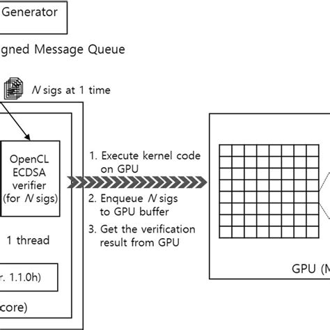 Comparison Of Ecdsa Results On Cpu Of V2x Target Platforms V1 V2 And