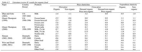 Some Estimates Of Price Elasticity Of Demand