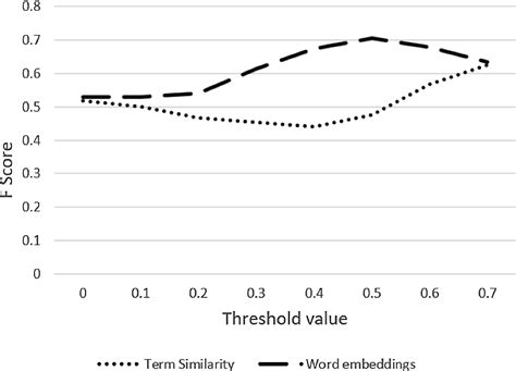 Comparison With Word Similarity Approach Download Scientific Diagram