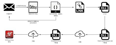 Operation Deviltiger Apt Q 12s Shadowy Tactics And Zero Day Exploits