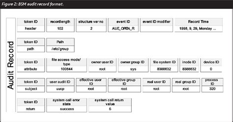 Figure 2 From Efficient Anomaly Detection By Modeling Privilege Flows Using Hidden Markov Model