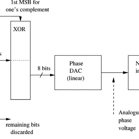 New Ddfs Architecture Showing The Accumulator On The Left The Output Download Scientific