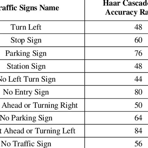 Traffic Sign Detection Success Of The Haar Cascade Model For Different